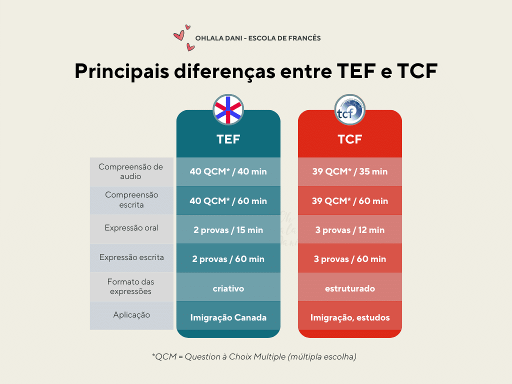 Um dossie completo do TEF e TCF | Oh lala, Dani!